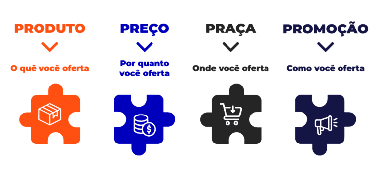 4Ps do Marketing: o que são e como aplicar na sua estratégia