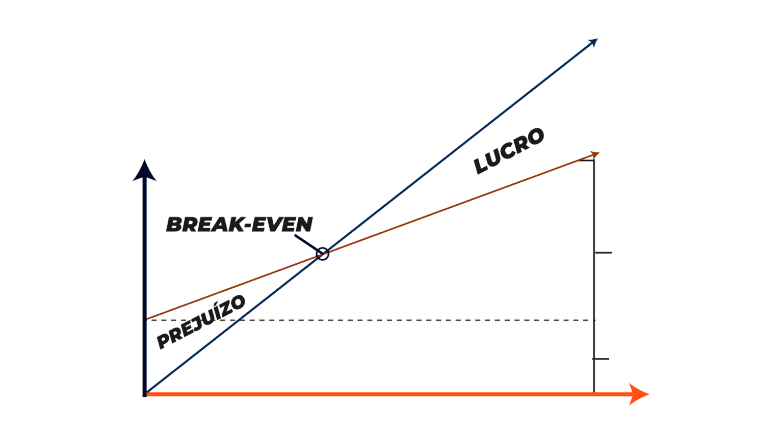 Breakeven: o que é e qual sua importância em startups